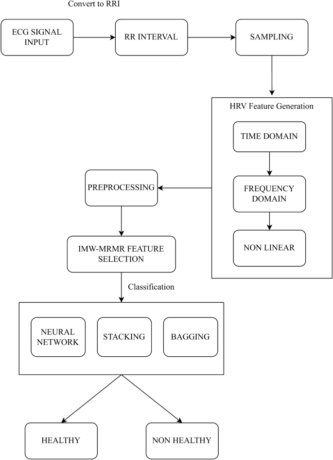 A novel IMW-mrmr feature selection approach for early detection of ...