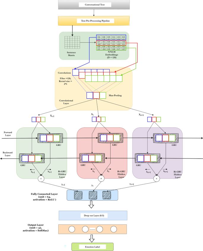 Transfer learning for emotion detection in conversational text: a hybrid deep learning approach ...