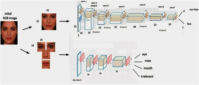 Advancing personal identity verification by integrating facial ...