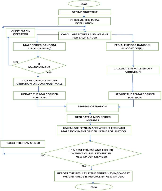 An enhanced QoS approach for multi-objective optimization using social spider optimization 5G ...