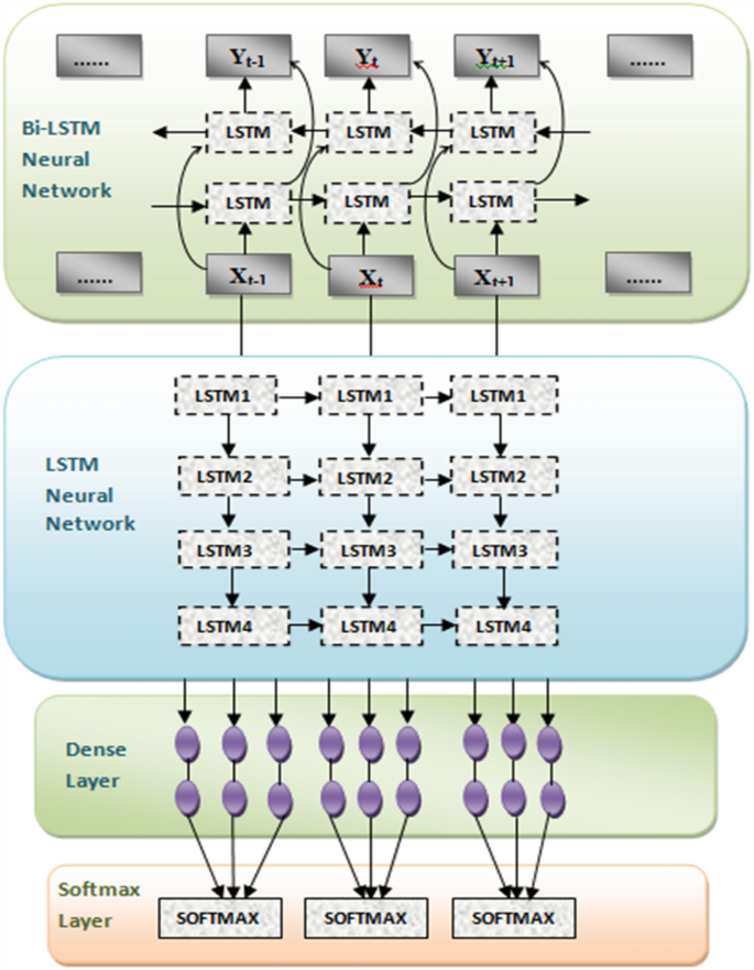 Optimal feature with modified bi-directional long short-term memory for ...