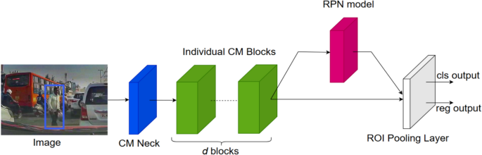 Unveiling CM-Det: leveraging ConvMixer architecture for advanced object detection ...