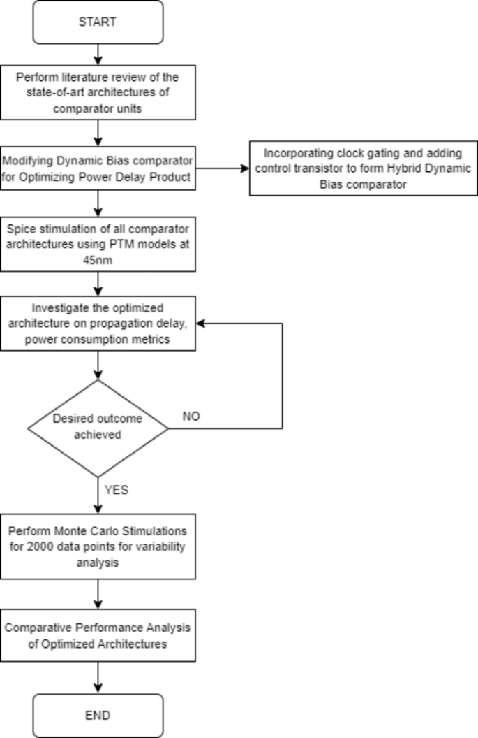 Low-power, high-speed comparator design at 45-nm CMOS for efficient deep learning acceleration ...
