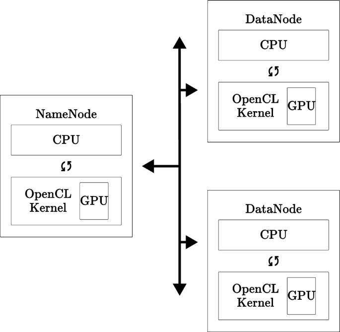 An implementation of GPU accelerated mapreduce: using hadoop with openCL for breast cancer ...