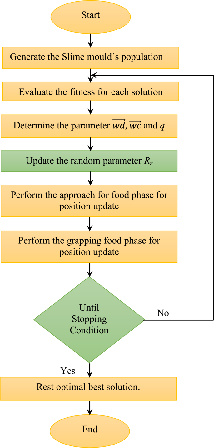 Spectral efficiency enhancement and energy optimization in 5G networks ...