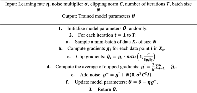 An optimized differential private stochastic gradient descent (DP-SGD ...