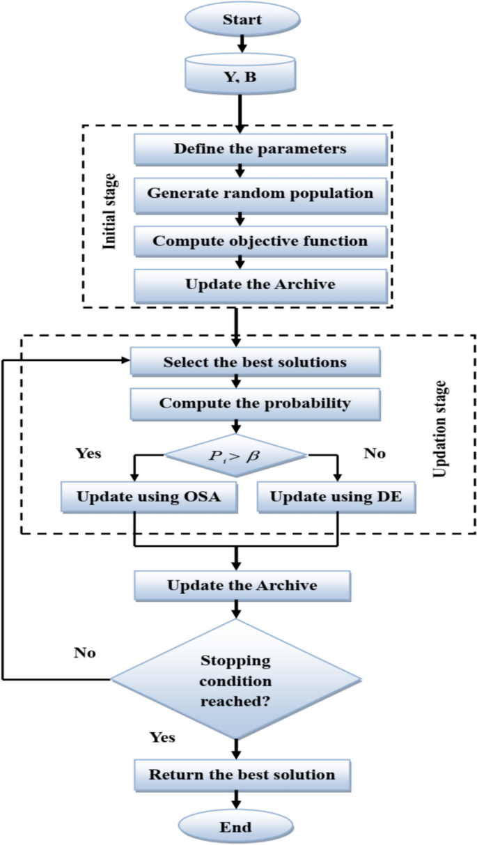 Multi-objective hybrid stochastic scheme for big data optimization problem using osprey ...