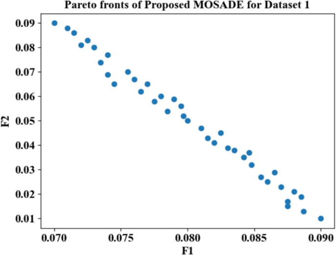 Multi-objective hybrid stochastic scheme for big data optimization problem using osprey ...