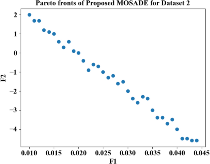 Multi-objective hybrid stochastic scheme for big data optimization problem using osprey ...