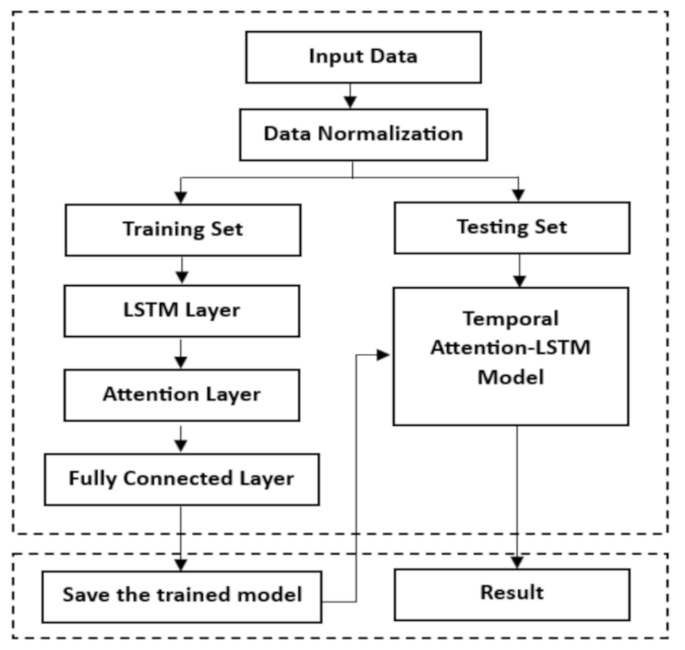 Enhanced temporal attention-based LSTM model for air quality forecasting | International Journal ...