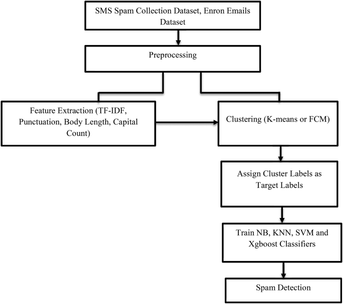 Enhancing spam detection with advanced feature extraction and ...