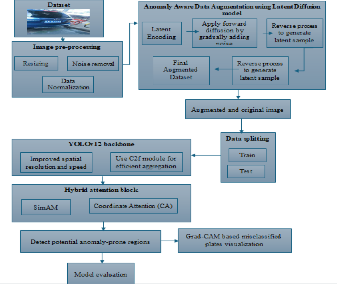 Real-time anomaly reduction in license plate recognition using YOLO ...