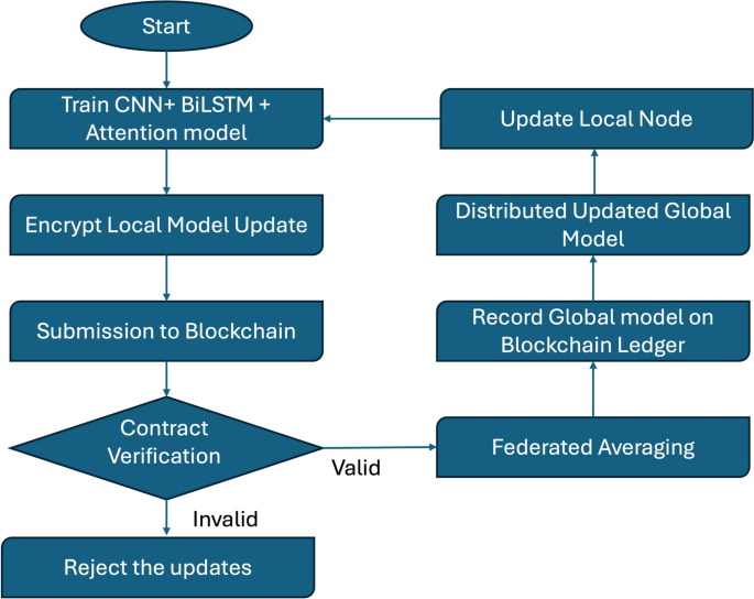 An integrated framework of blockchain and federated learning with ...