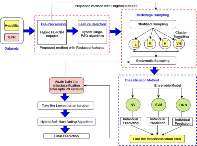 A hybrid machine learning framework for early hepatitis detection using ...