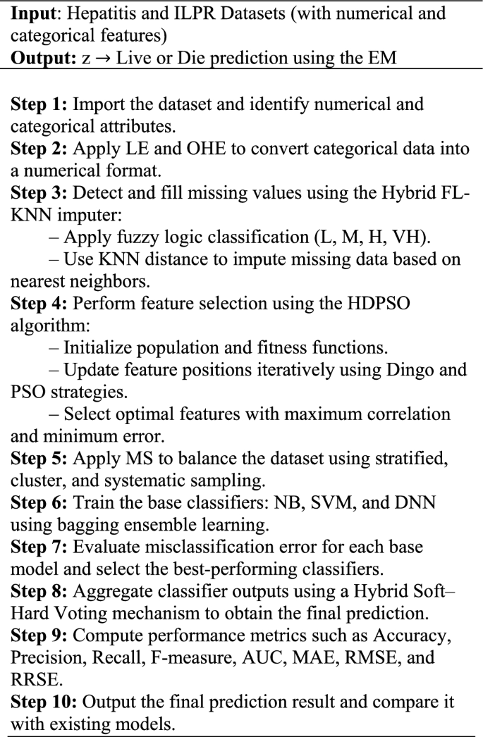 A hybrid machine learning framework for early hepatitis detection using ...