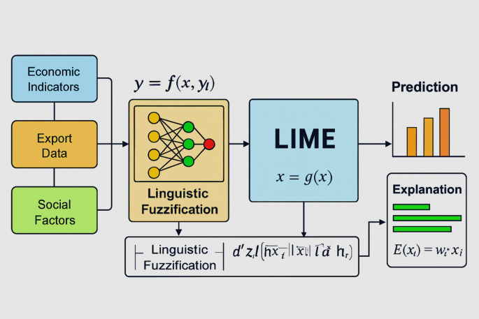 FNN-LIME: an interpretable fuzzy neural network framework for reliable ...