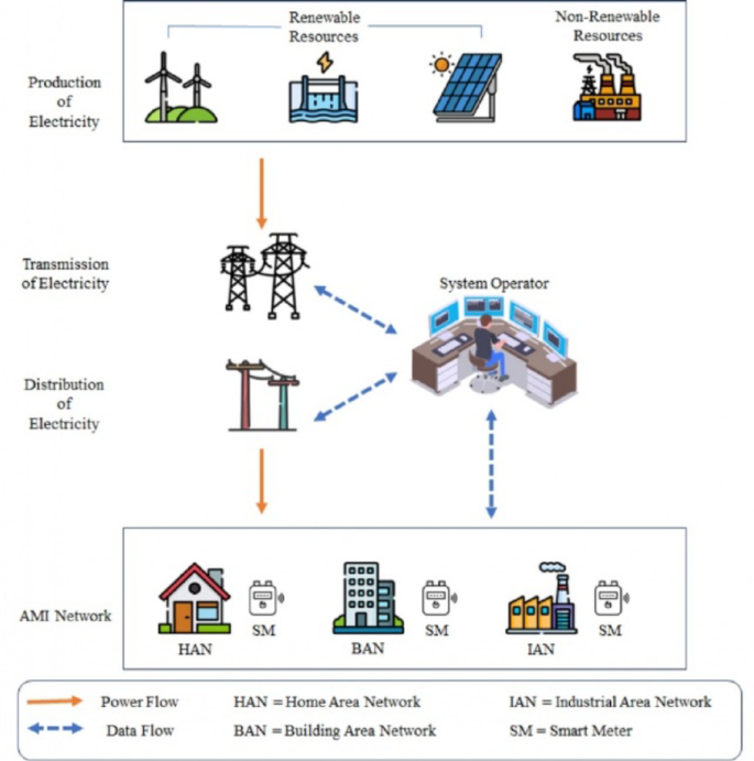 Explainable fraud detection in smart grids using enhanced deep learning ...