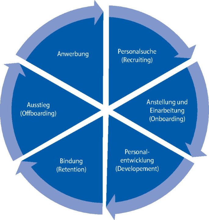 Chancen des Employee Life Cycle nutzen | Pflegezeitschrift