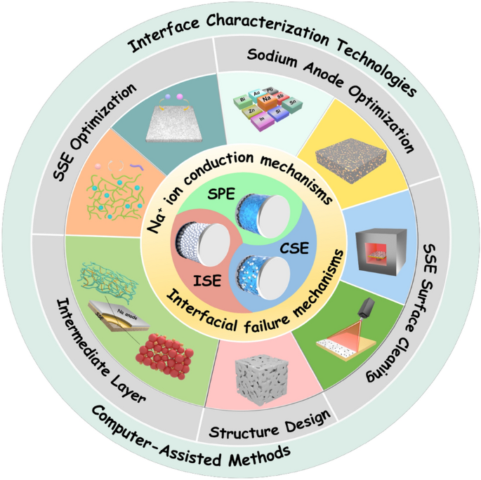 Engineering, Understanding, and Optimizing Electrolyte/Anode Interfaces ...