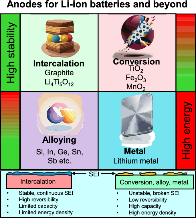 Valuation of Anode Materials for High-Performance Lithium Batteries ...