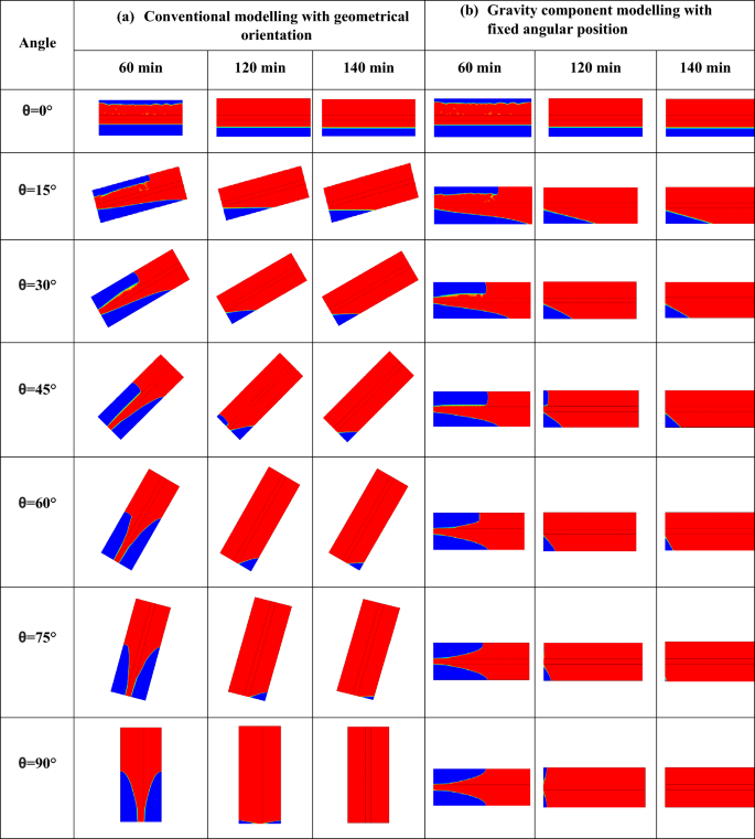 Computational comparison of approaches based on geometrical orientation and gravity components ...