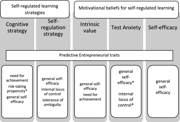 The entrepreneurial learner: entrepreneurial traits as predictors for ...