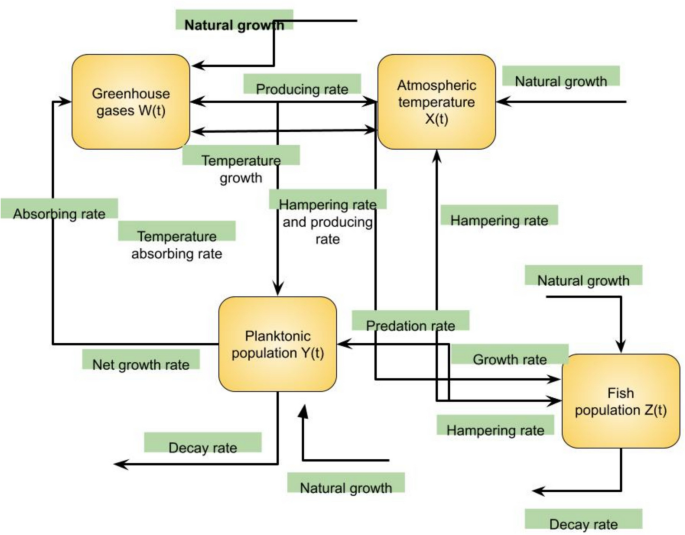 Marine Life Ecosystem Analysis Based on Climate Change Detection Using Deep Learning Algorithms ...