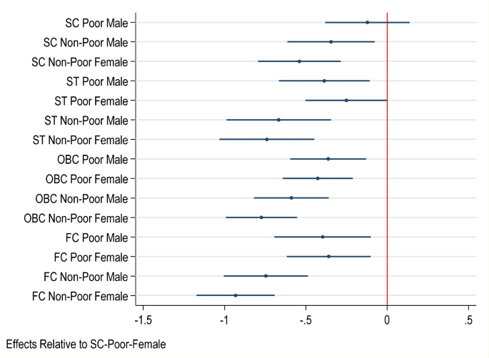Food Insecurity Among Older Adults in India: A Study of Disparities ...