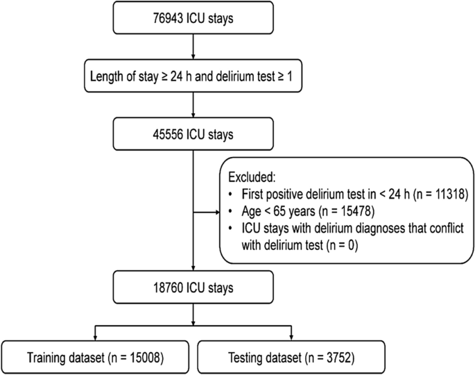 Machine learning for the prediction of delirium in elderly intensive care unit patients ...