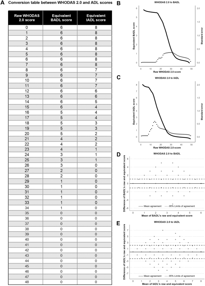 Psychometric comparison and score conversion between World Health ...