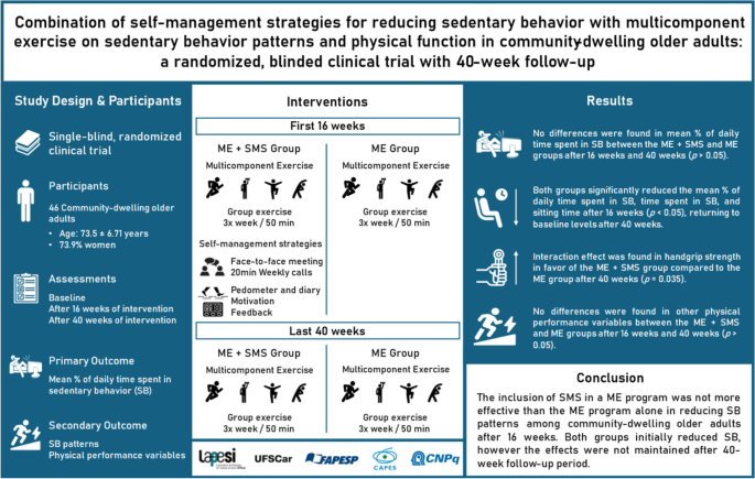 Combination of self-management strategies for reducing sedentary behavior with multicomponent ...