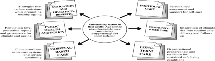 Climate change and the health of older adults in Europe: a call for a ...