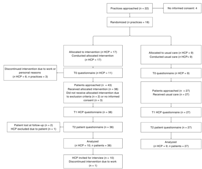 Evaluating a user-centered design driven multifactorial falls risk ...