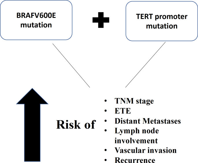 The value of preoperative molecular testing in the management of ...