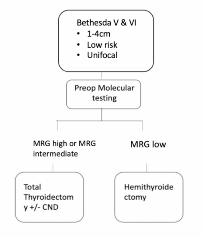 The value of preoperative molecular testing in the management of ...