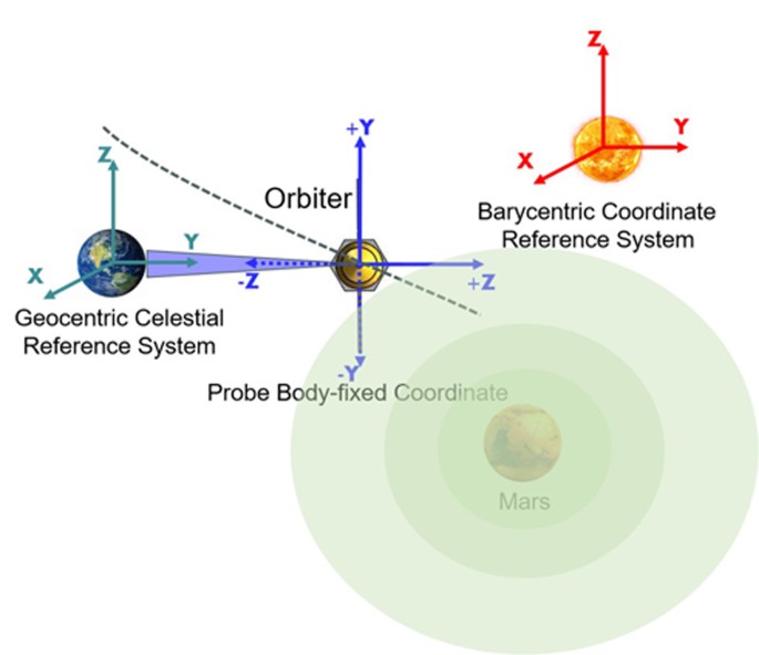 Precise orbit determination for Tianwen-1 during mapping phase | Astrodynamics