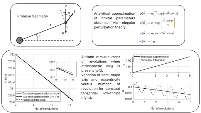 Application of singular perturbation theory to space flight dynamics ...