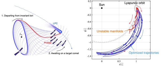 Trajectory design for awaiting comets on invariant manifolds with optimal control | Astrodynamics