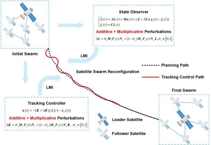 Observer-based dual hybrid nonfragile tracking control for satellite swarm reconstruction ...
