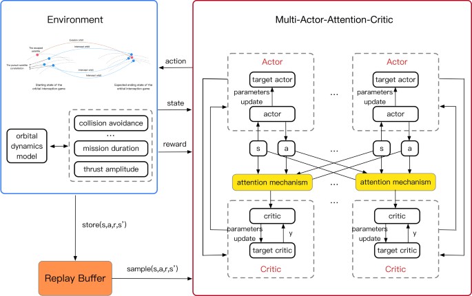 Attention-driven reinforcement learning for multi-satellite collaborative orbital interception ...