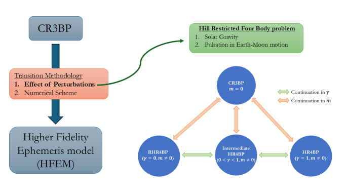 Leveraging the Hill restricted four-body problem to investigate the ...