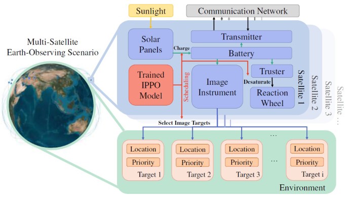 Fully-distributed autonomous scheduling for Earth-observing constellations | Astrodynamics