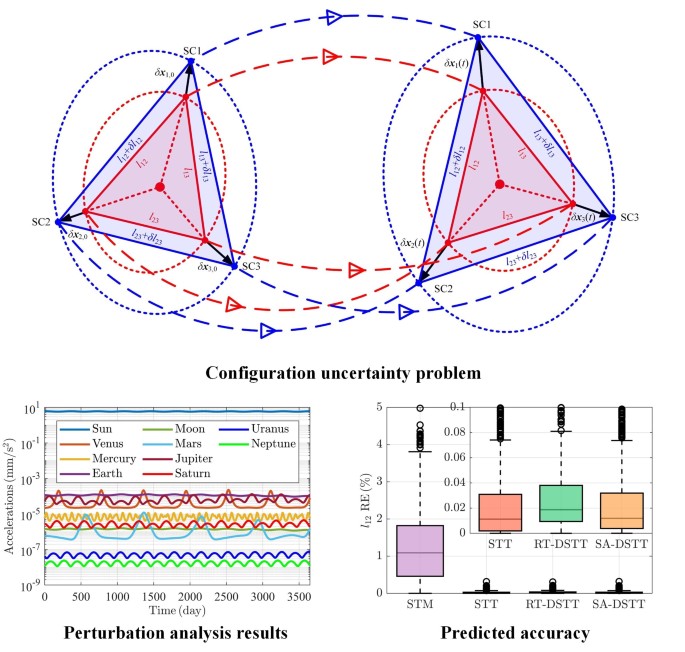 Reduced-order uncertainty propagation for heliocentric gravitational ...