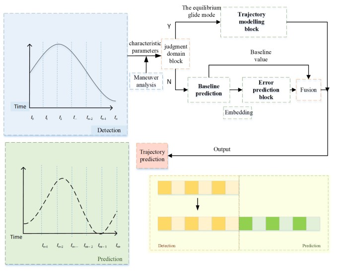 Trajectory prediction algorithm based on maneuver analysis for ...