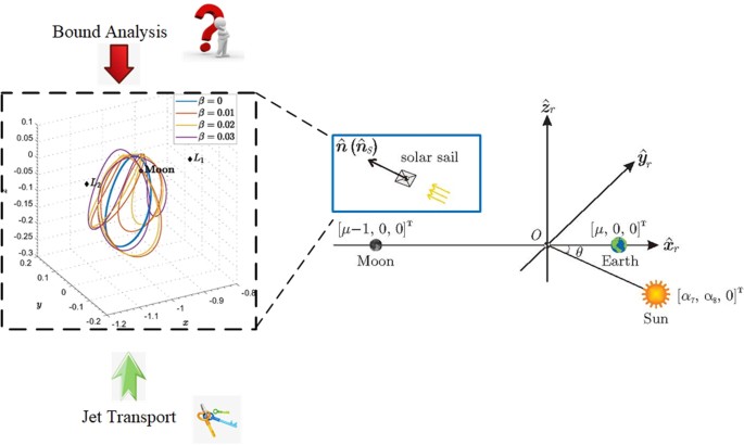 Bounds of relative motion for resonant solar-sail halo orbits in Earth–Moon system | Astrodynamics