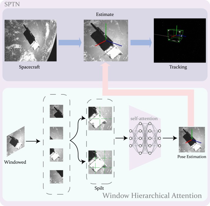 SPTN: Transformer-based spacecraft pose estimation network for space objects tracking ...