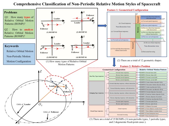 Comprehensive classification of non-periodic relative motion styles of ...