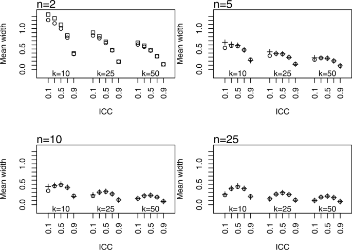 A comparison of confidence interval methods for the intraclass ...