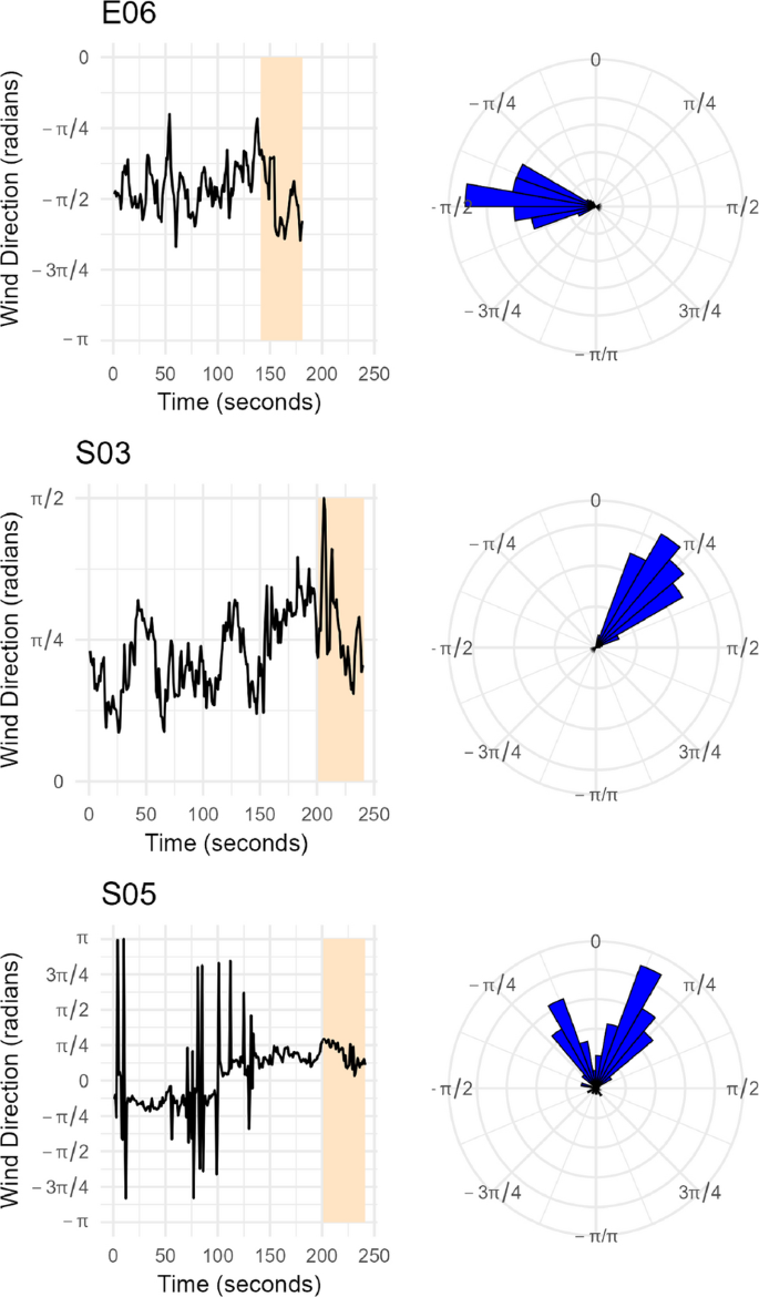 A circular hidden Markov model for directional time series data | Japanese Journal of Statistics ...