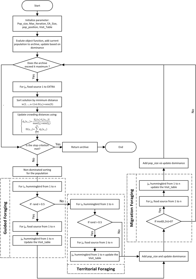 Optimizing multi-objective construction management for resource-constrained project scheduling ...
